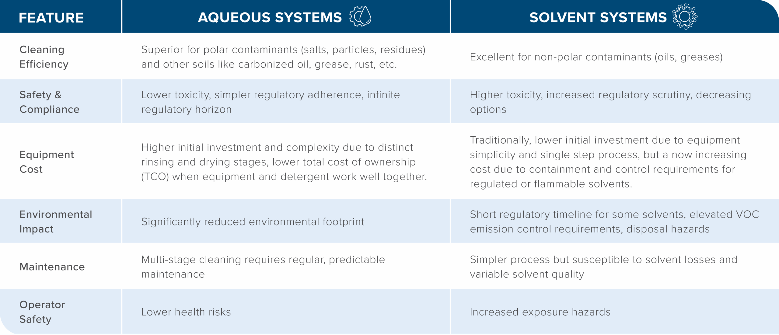 Aqueous vs. Solvent Cleaning: Practical Guide | Brulin