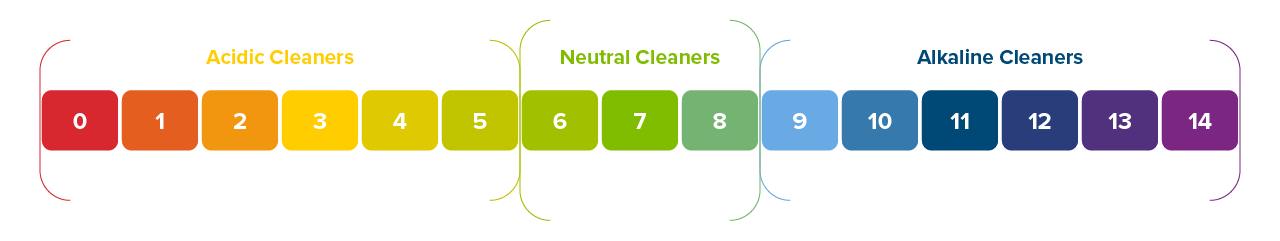 Understanding pH: The Key To Effective Parts Cleaning | Brulin